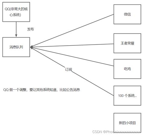 Java知识点整理 7 — 消息队列java消息队列 Csdn博客