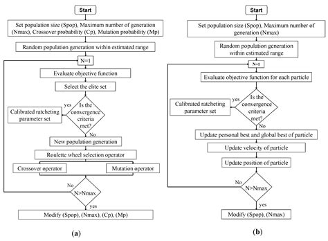 Evaluation Of Sensitivity And Calibration Of The Chaboche Kinematic Hardening Model Parameters