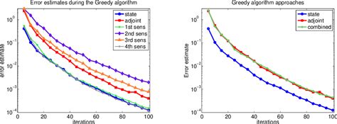 Figure 1 From A Certified Reduced Basis Method For Pde Constrained Parametric Optimization