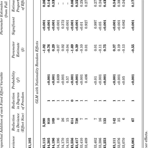 Generalised Linear Mixed Effects Fitting Statistics Parameter