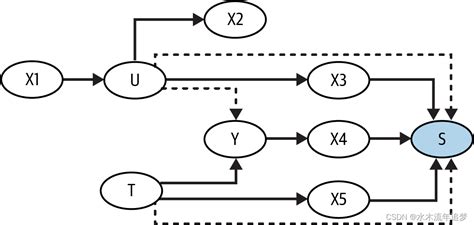【python实战因果推断】73图因果模型8因果链图 Python Csdn博客