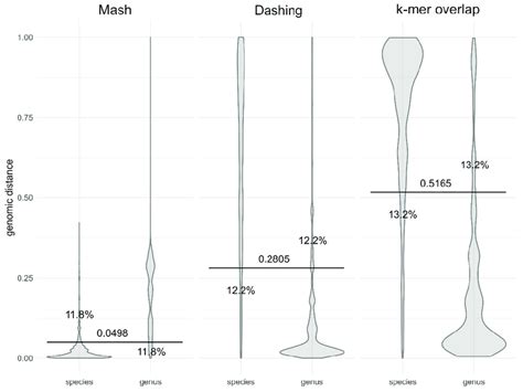 Comparison Of Different Methods Of Genomic Distance Calculation In Download Scientific Diagram