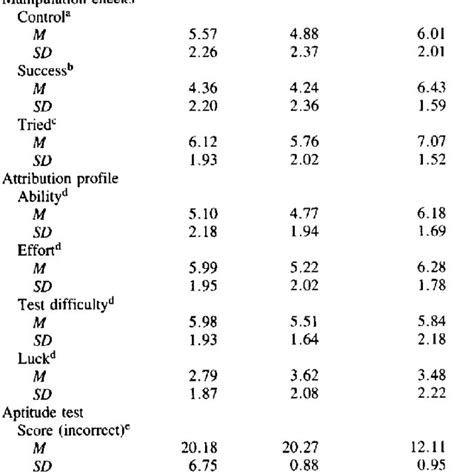 Means And Standard Deviations For The Contingency Task Measures Download Scientific Diagram
