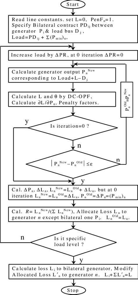 Flowchart For Loss Allocation Procedure Download Scientific Diagram