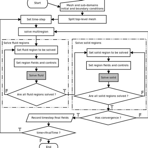 Flowchart Of The Solver Execution Download Scientific Diagram