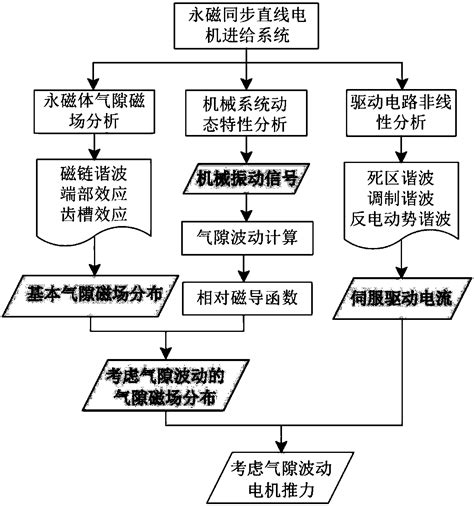 Permanent Magnet Synchronous Linear Motor Thrust Accurate Prediction Method Considering Air Gap