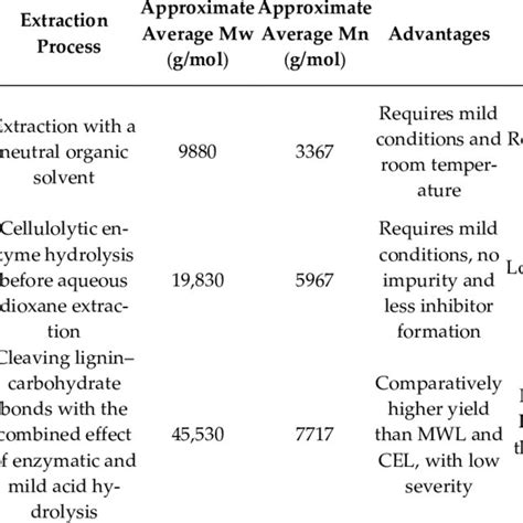 Comparison Of Various Lignin Isolation Methods Download Scientific Diagram