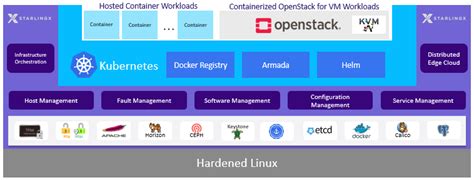 Functional Overview — Starlingx R60 Documentation