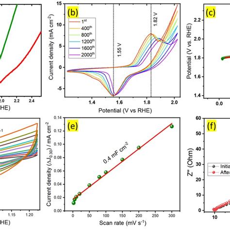 a lsv profiles b cv curves up to 2000 cycles c tafel slope curve d