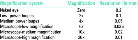 magnification systems and their resolution in millimeters download scientific diagram