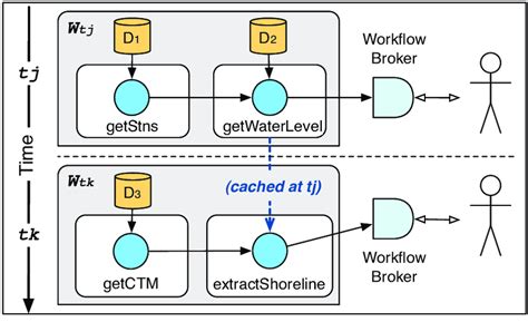 1 Example Workflow Sequence Download Scientific Diagram