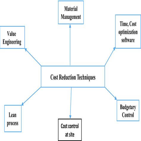 Cost Reduction Strategiesfocus And Techniques