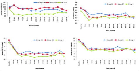 Comparison Of Hemodynamic Variables Between The Groups At Different Download Scientific Diagram