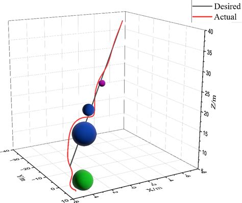 Figure 1 From Se3 Based Ltv Mpc Algorithm For Multi Obstacle