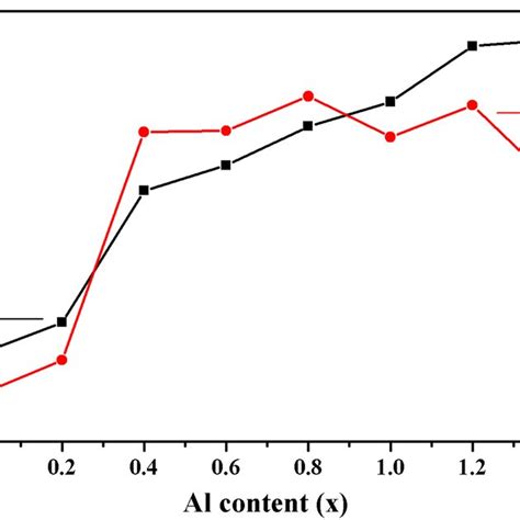 Anisotropy Field Ha And Anisotropy Constant K1 Of Download Scientific Diagram