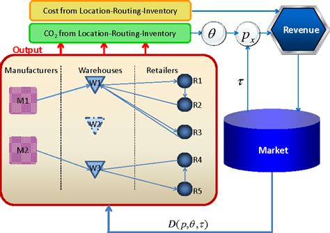 Figure 1 From The Design Of A Sustainable Location Routing Inventory Model Considering Consumer