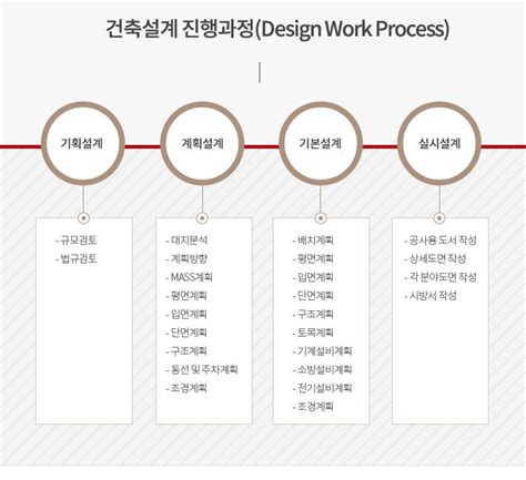 건축설계 단계 U Il Architects And Engineers