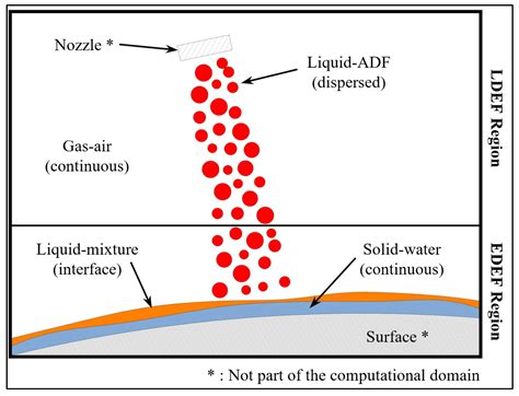 Energies Free Full Text A Multi Region Cfd Model For Aircraft Ground Deicing By Dispersed