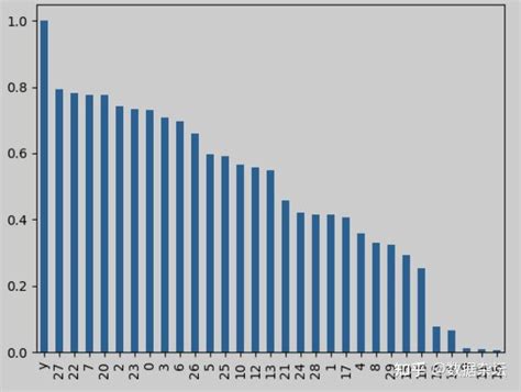 Python机器学习实战 特征重要性分析方法（4）：相关性分析（附源码和实现效果） 知乎