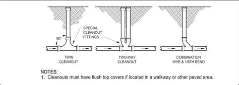 Cleanouts For Drain Piping Upcodes