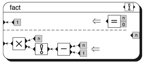 Haskell Is There A Visual Modeling Language Or Style For The
