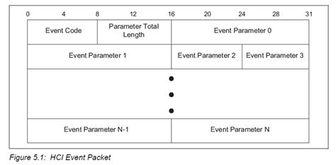 Rr Bluetooth Development Notes Rr Bluetooth Gatttool What Hci