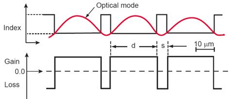 6 Schematic Representation Of Resonant Leaky Wave Coupled Arrays Of
