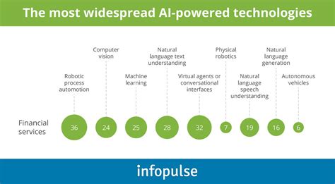 Ai Technologies For Risk Management In Financial Industry