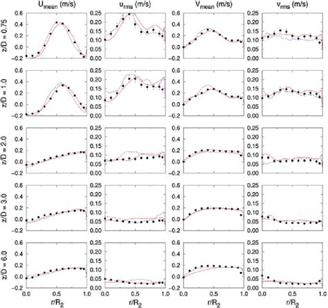 Radial Distributions Of The Mean And Rms Axial And Circumferential