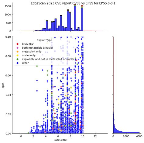 Edgescan Risk Based Prioritization