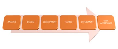 The Most Common Must Know Software Development Life Cycle Models