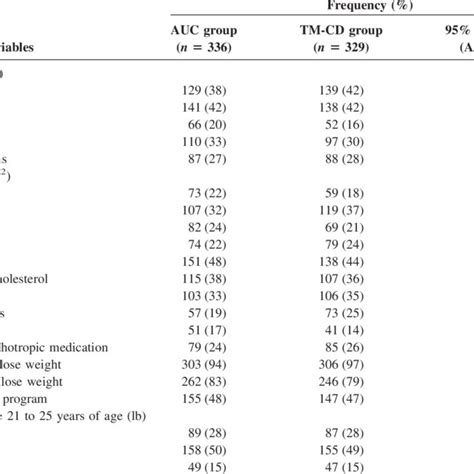 Baseline Characteristics Of Participants By Randomization Group