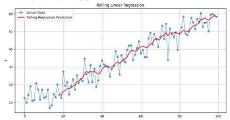 Rolling Regression GeeksforGeeks