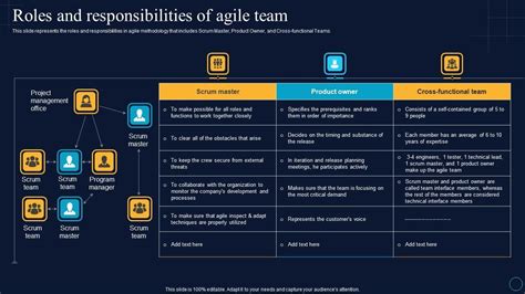 Roles And Responsibilities Of Agile Team Software Development Approaches Background Pdf