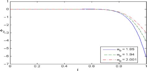 Effect Of Real Part Of Frequency ω 0 On The Variation Of Microrotation