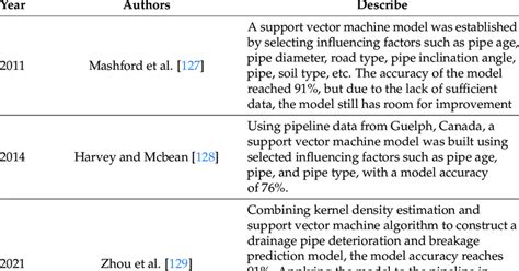 Examples Of Support Vector Machine Models Download Scientific Diagram