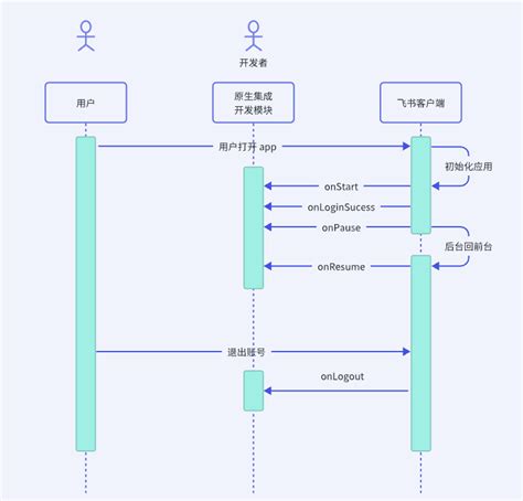 android生命周期（5 22 7 15） 开发指南 飞书开放平台