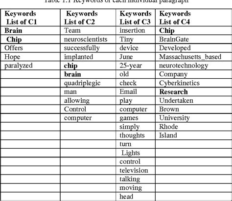 table 1 2 from comparison between graph based document summarization