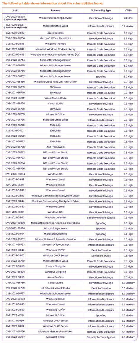 The Details Of Microsofts September 2023 Patch Tuesday Release