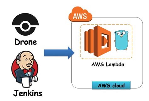 自動化更新 Aws Lambda 函數 小惡魔 Appleboy