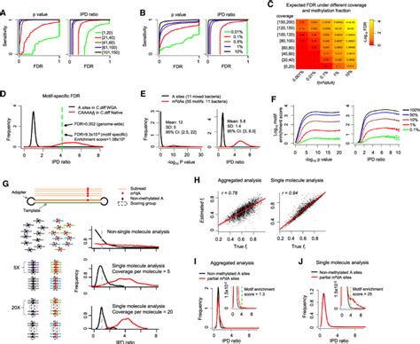 Comprehensive Evaluation Of M 6 Da Detection Based On Smrt Seq Data