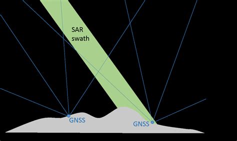 The Geometry Of Sar And Gnss Propagated Signal Download Scientific Diagram