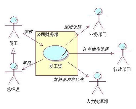 业务用例建模举例业务用例例子 Csdn博客