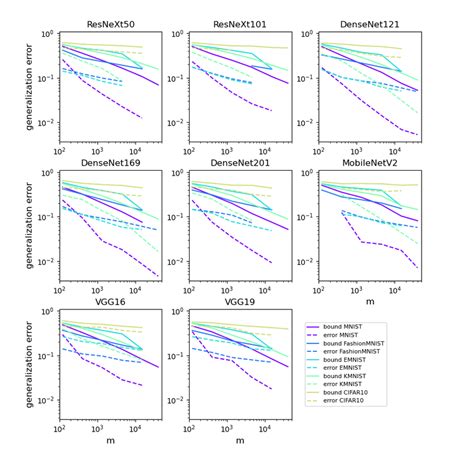 Comparing Datasets For Different Architectures Batch 256 22
