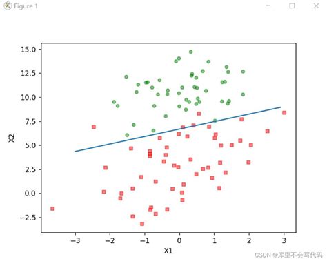 机器学习 逻辑回归（logistic Regression）机器学习logistic Regression Csdn博客