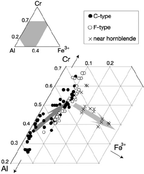 Compositional Variations In Clinopyroxenes In The C And F Type