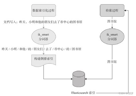 Elasticsearch分词及其自定义es自定义分词器 Csdn博客