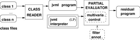Decompilation Of Java Bytecode Into Prolog By Online Pe W Offline Download Scientific Diagram