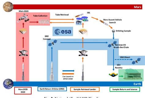 Figure From Mars Sample Return Lander Mission Concepts Semantic Scholar