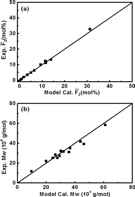 Comparison Between Model And Experimental Results A F 2 And B M
